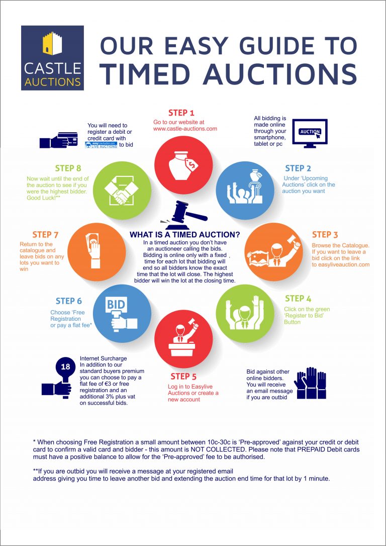 SECOND CHANCE ONLINE ONLY TIMED AUCTIONS BEGIN – Castle Auctions in ...